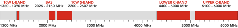Multi-Band Tracking Antenna Design | Wave Relay® MANET | Steatite